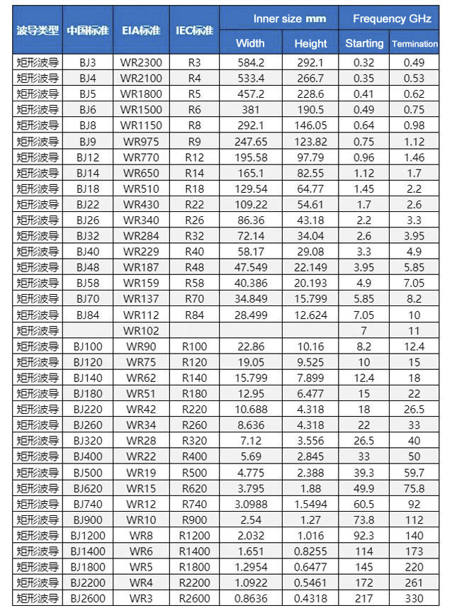 News - Application of Common Rectangular Waveguides, Flanges, and ...